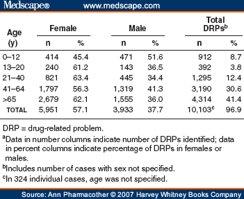 Survey of Drug-Related Problems Identified by Community Pharmacies