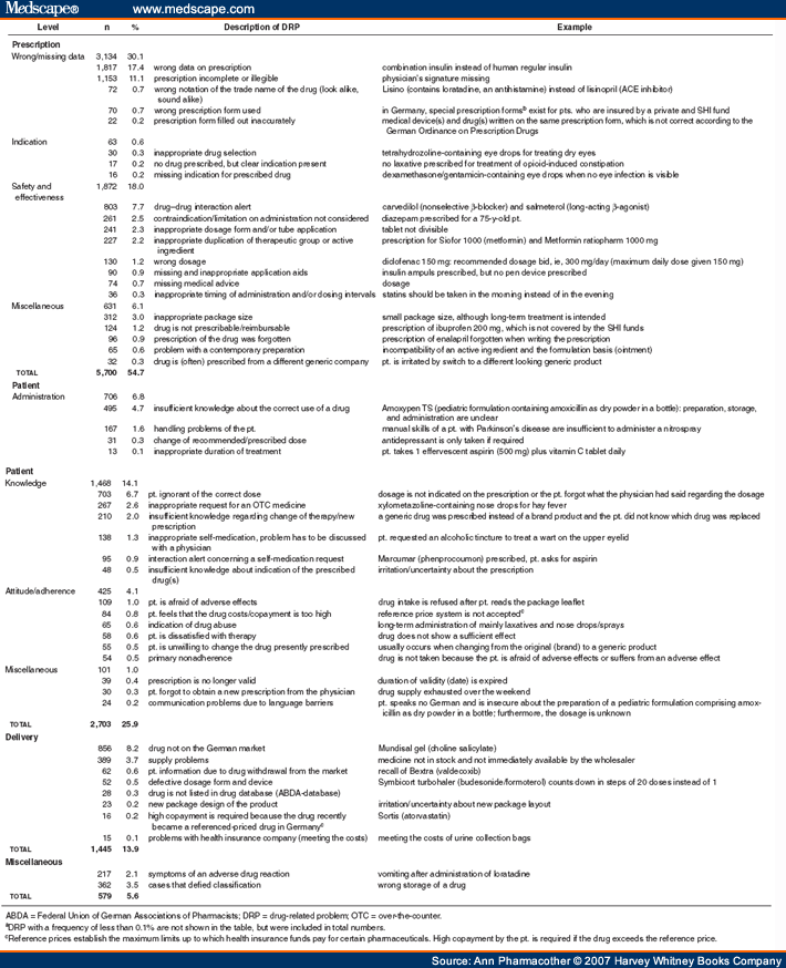 Survey of Drug-Related Problems Identified by Community Pharmacies