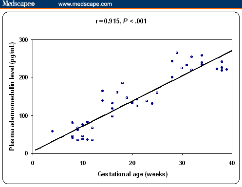 Study of Plasma Adrenomedullin Level In Normal Pregnancy and ...