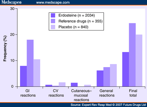 Pharmacology and Clinical Efficacy of Erdosteine in COPD - Page 7