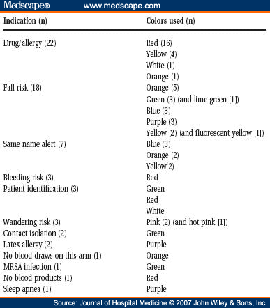 Identifying Inpatient DNR Status: Safety Hazard Begging for ...