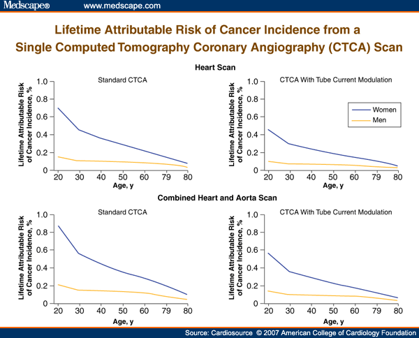 Estimating Cancer Risk from 64-Slice CT Coronary Angiography - Page 2