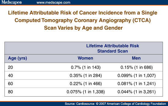 Estimating Cancer Risk from 64-Slice CT Coronary Angiography - Page 2