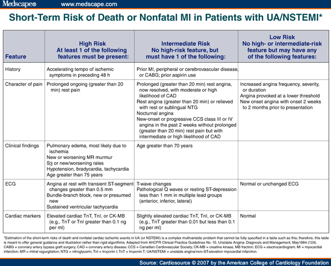 New ACC/AHA Guidelines on the Management of Unstable Angina - Page 3