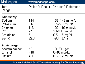 Normal Lithium Levels