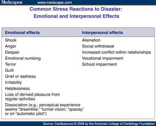 Stress and Cardiovascular Disease: Lessons From Katrina - Page 2