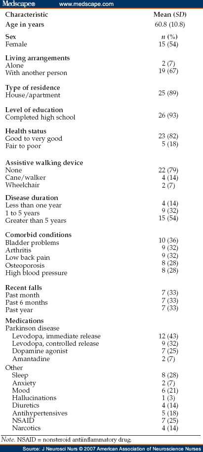 Risk Factors for Falling Reported by Patients with Parkinson Disease