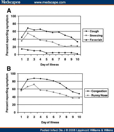 Symptom Profile of Common Colds in School-Aged Children - Page 3