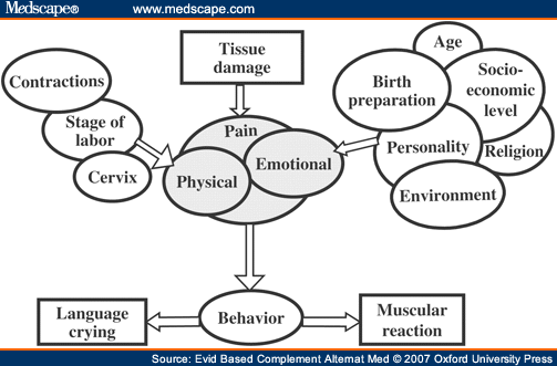 Alternative Approaches to Pain Relief During Labor - Page 2