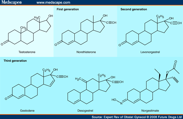 Third-Generation Oral Contraceptives: Future Implications of Current ...