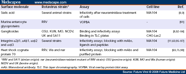 Rotavirus Cell Entry - Page 2