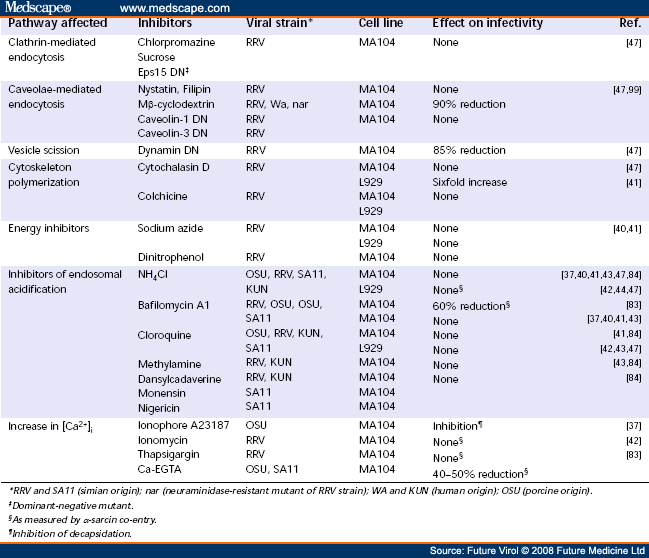 Rotavirus Cell Entry - Page 2