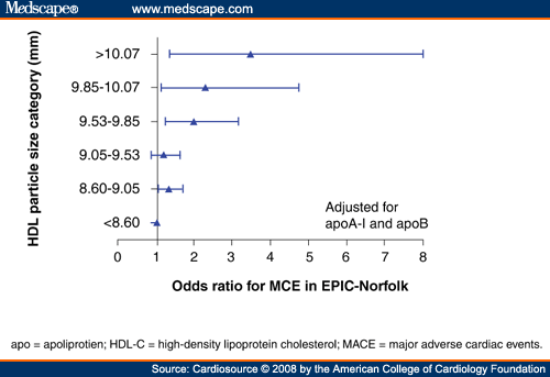 HDL Cholesterol, HDL Particle Size and Apolipoprotein A-I - Page 2