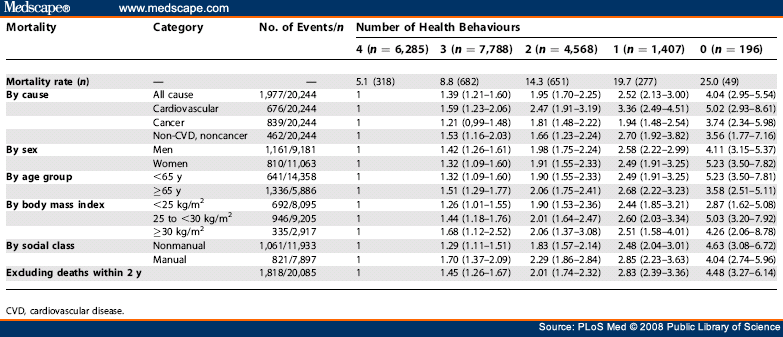 Combined Impact of Health Behaviours and Mortality in Men and Women ...