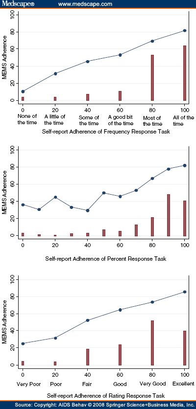 Optimal Recall Period for Self-Reported HIV Medication Adherence - Page 3