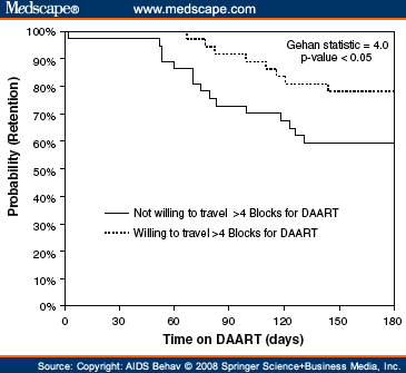 Controlled Trial of Directly Administered Antiretroviral Therapy - Page 4