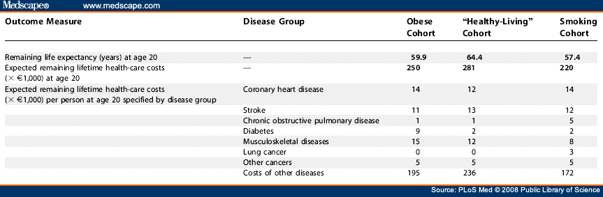 Lifetime Medical Costs of Obesity