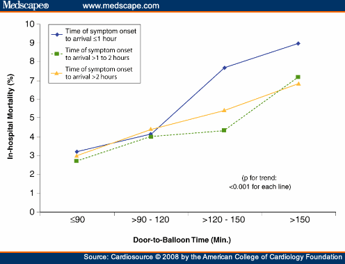 Door-to-Balloon: An Alliance for Quality