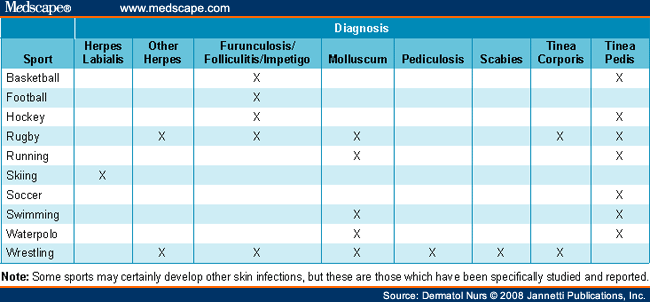 Skin Infections in Athletes - Page 3
