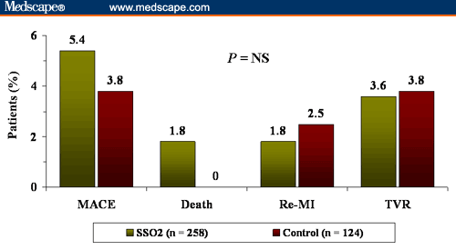 Treatments During and Following PCI For Acute Myocardial Infarction