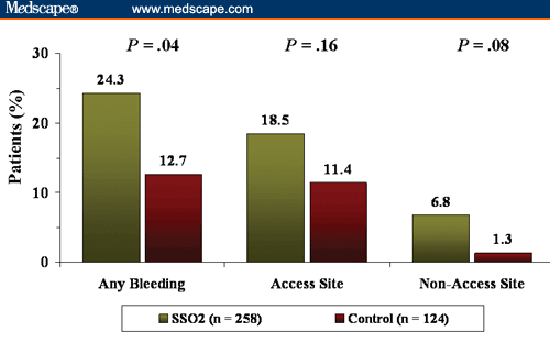 Treatments During and Following PCI For Acute Myocardial Infarction