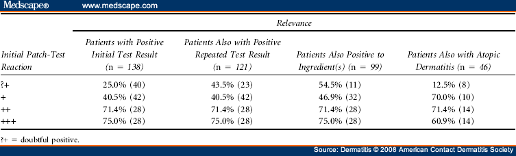 Relevance of Positive Patch-Test Reactions to Fragrance Mix - Page 3