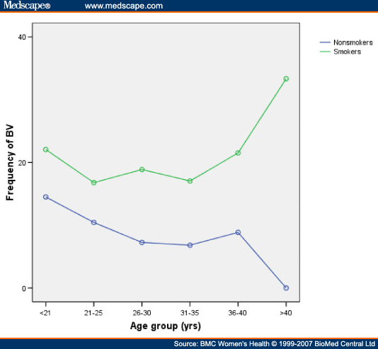 Predictors of Bacterial Vaginosis, Treatment Efficacy and Pregnancy Outcome
