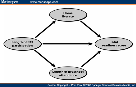 Parents as Teachers Program and School Success: A Replication and ...