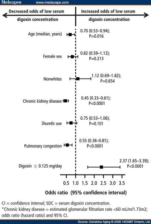 Digoxin in Older Adults with Chronic Heart Failure - Page 8