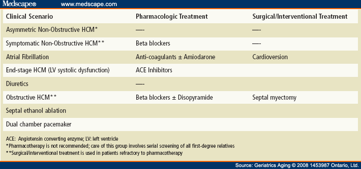 Essentials of Hypertrophic Cardiomyopathy