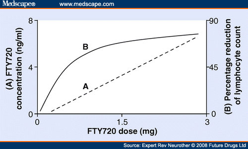 FTY720 (Fingolimod) for Relapsing Multiple Sclerosis - Page 7
