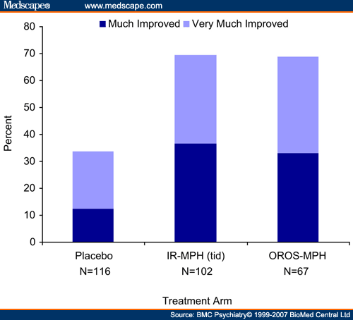 OROS and Immediate Release Formulations of Methylphenidate for Adult ADHD - Page 3