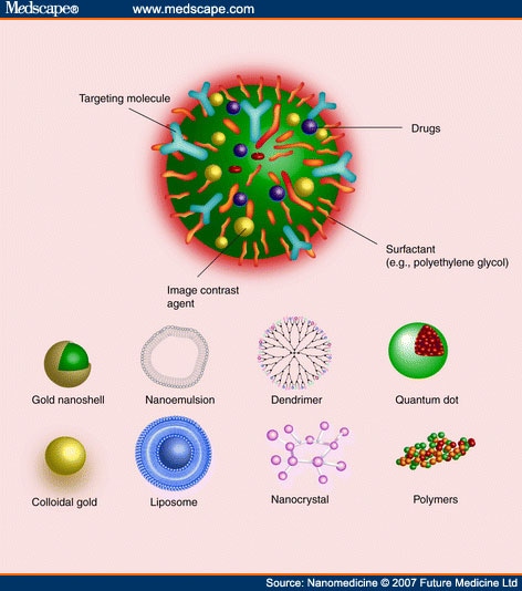 Characterization of Nanoparticles for Therapeutics