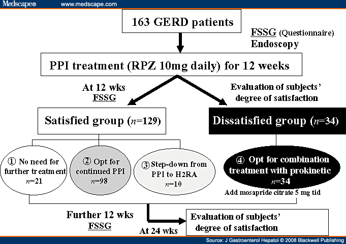 Frequency Scale for GERD Predicts Need for Addition of Prokinetics to ...