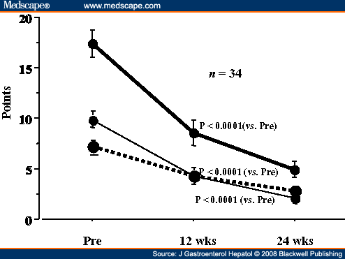 Frequency Scale for GERD Predicts Need for Addition of Prokinetics to ...