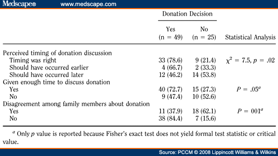 Pediatric Organ Donation: What Factors Most Influence Parents ...