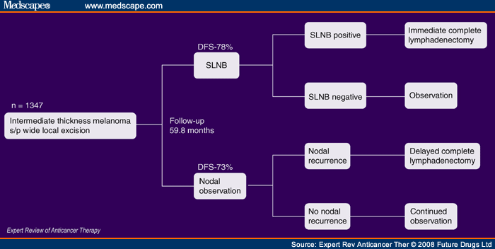 Emerging Therapies for Melanoma - Page 2