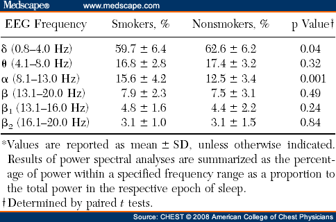 Power Spectral Analysis of EEG Activity During Sleep in Cigarette Smokers