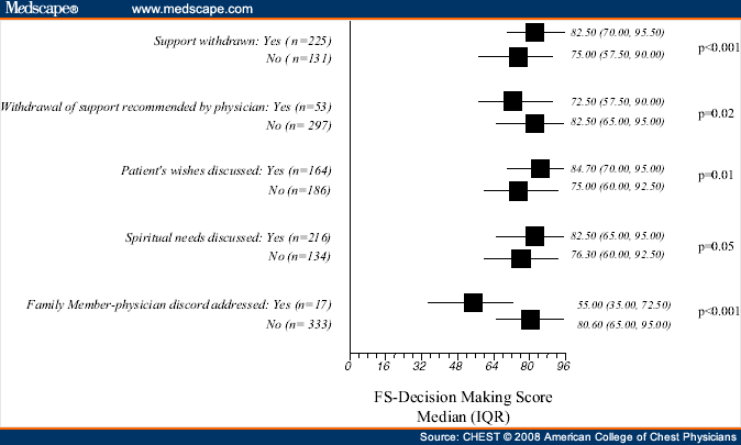 Family Member Satisfaction With End-of-life Decision Making in the ICU ...