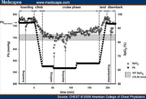 Air Travel Hypoxemia vs the Hypoxia Inhalation Test in Passengers With ...