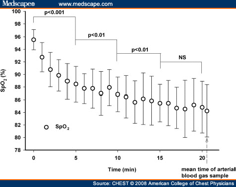 Air Travel Hypoxemia vs the Hypoxia Inhalation Test in Passengers With ...