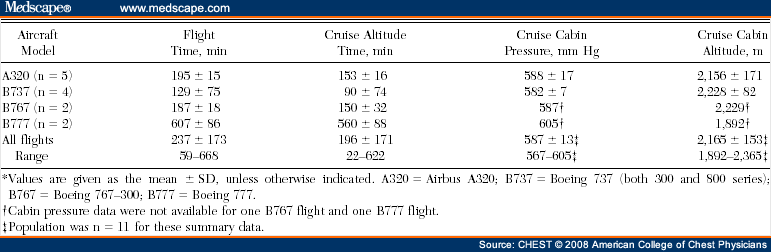 Air Travel Hypoxemia vs the Hypoxia Inhalation Test in Passengers With ...