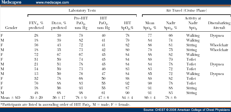 Air Travel Hypoxemia vs the Hypoxia Inhalation Test in Passengers With ...