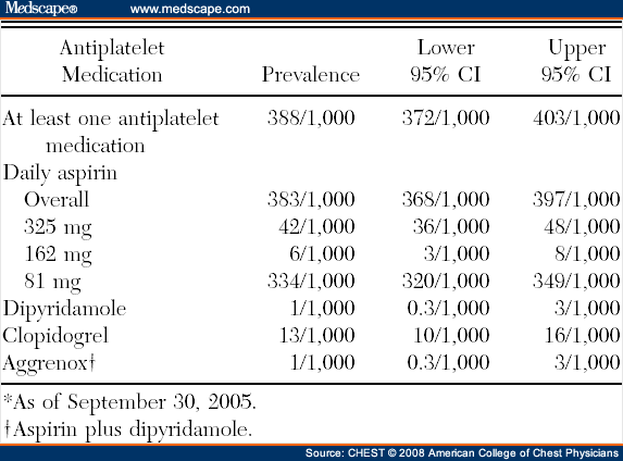 Outcomes Associated With Combined Antiplatelet and Anticoagulant Therapy