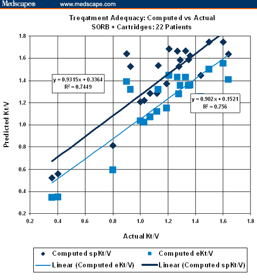 Sorbent Dialysis Systems: An Expert Commentary by Stephen R. Ash, MD