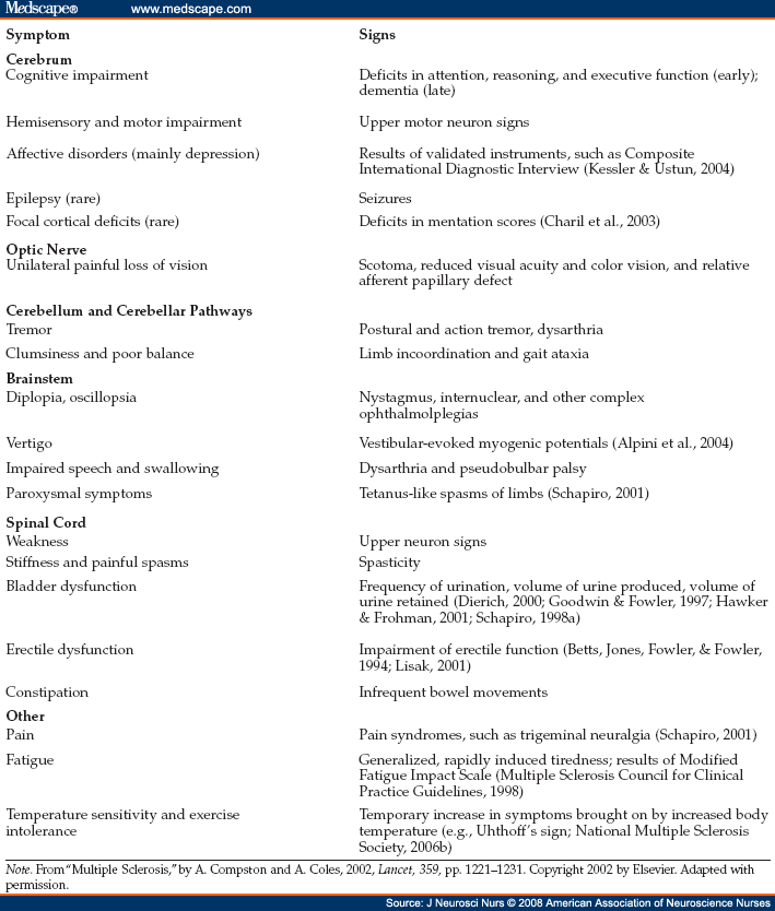 Effective Multiple Sclerosis Management Through Improved Patient Assessment