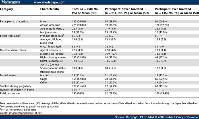 Prenatal and Childhood Blood Lead Concentrations with Criminal Arrests