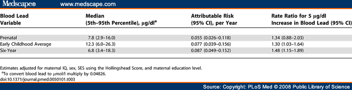 Prenatal and Childhood Blood Lead Concentrations with Criminal Arrests