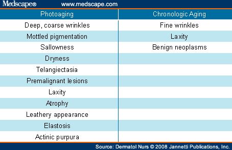 Overview of Skin Aging and Photoaging
