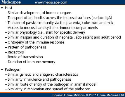 Use of Animal Models in the Development of Human Vaccines - Page 2